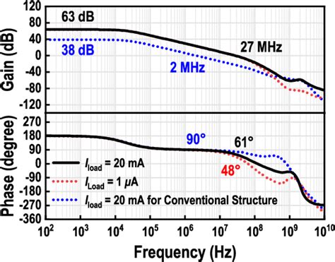 Figure 6 From A 09609 V Fully Integrated Fvf Ldo With Two Stage