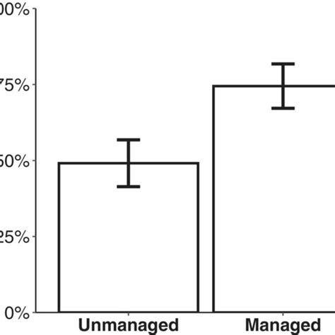 Conditional Effects Of Management On The Likelihood A Given Species