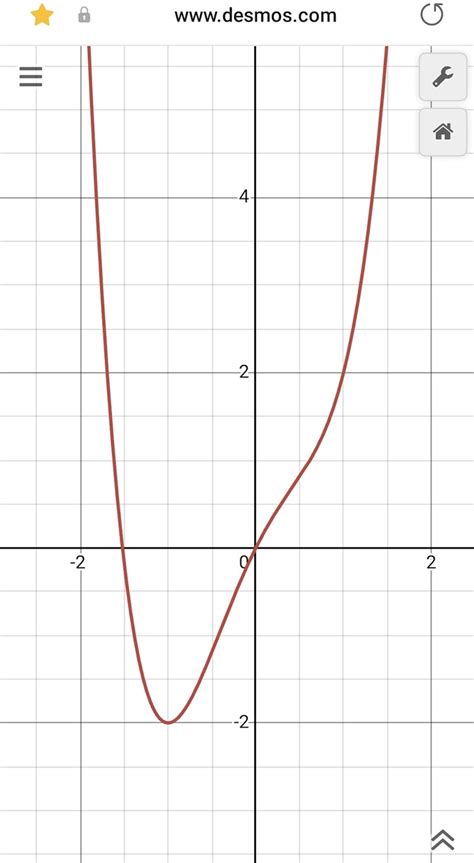 Graf Funktion Och Reella Lösningar Matematik Matte 3 Pluggakuten