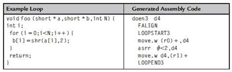 Engineering Embedded Software For Optimum Performance Part 1 Basic C Coding Techniques