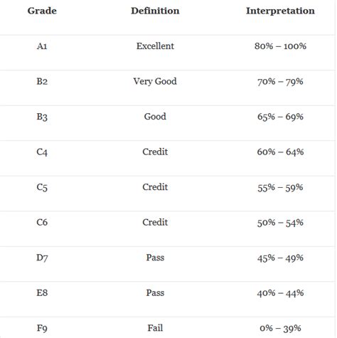 Wassce And Waec Grading System Waecdirect 2018