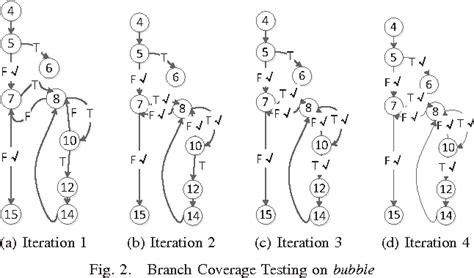 figure 2 from automated coverage driven test data generation using dynamic symbolic execution