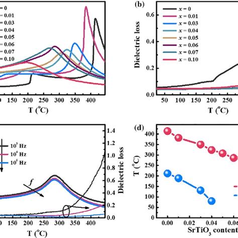 Temperature Dependent A Dielectric Constant ε R And B Dielectric Download Scientific