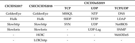 Table 3 From An Explanation Of The Lstm Model Used For Ddos Attacks