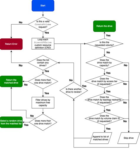 Volume Scheduling Directpv Docs By Minio
