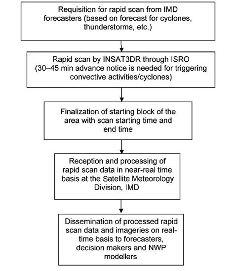 Flow Chart Of The Rapid Scan Process Download Scientific Diagram