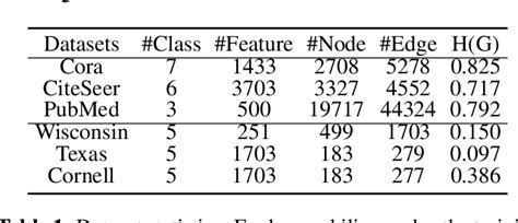 Table 1 From Generalized Laplacian Regularized Framelet Gcns Semantic