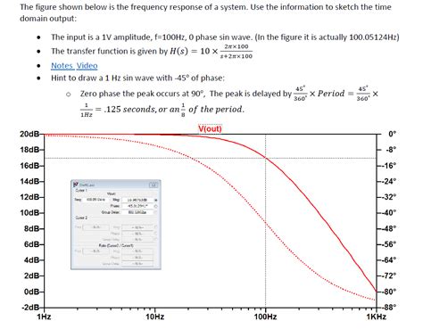 Solved The Figure Shown Below Is The Frequency Response Of A Chegg