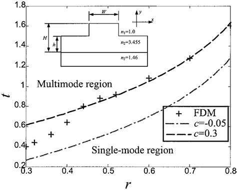 Cross Section Of A Soi Rib Waveguide And The Corresponding Single Mode Download Scientific