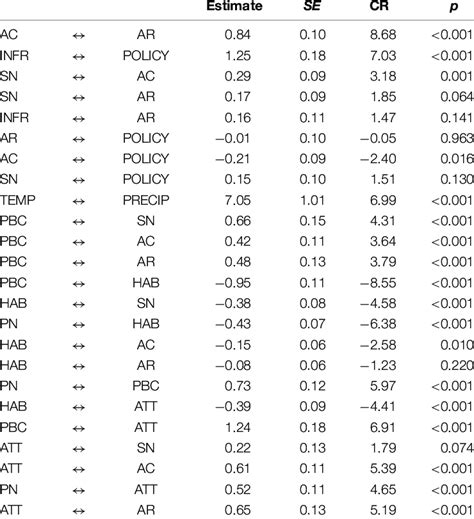 Specified Covariance In The Structural Model Download Scientific Diagram