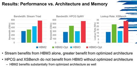 Hbm2 Vs Hbm3 Comparison And Analysis Of These Vrams Itigic