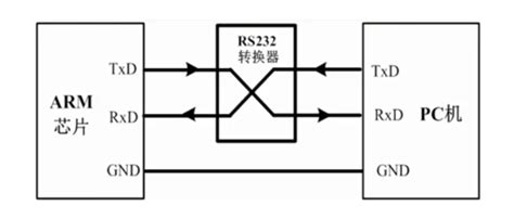 Stm32的usart操作（寄存器andhal）stm32h743 Uart4de的用法 Csdn博客