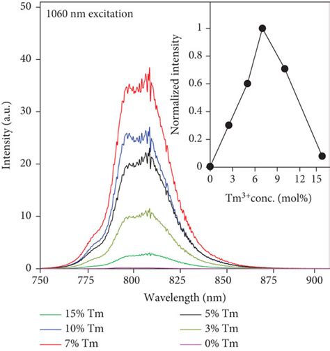 Uc Emission Spectra Of The Cati09o3tm Ni Samples With Variable Tm³