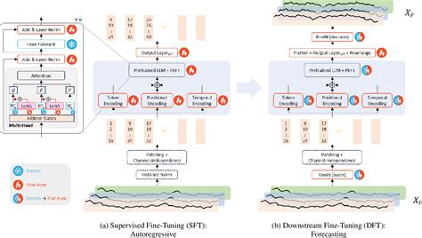 Figure 2 From Llm4ts Two Stage Fine Tuning For Time Series Forecasting