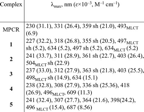 Electronic Absorption Data Of Ruthenium Complexes Download Scientific Diagram