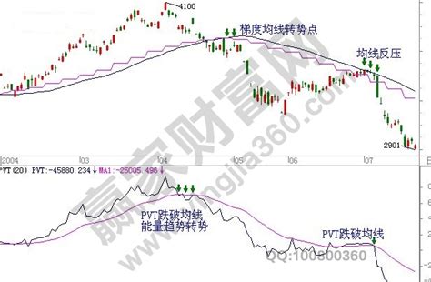 与成交量有关的指标有哪些 赢家财富网
