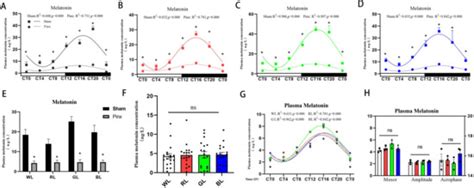 Ijms Special Issue Metabolic Oscillations Controlled By The Biological Clock