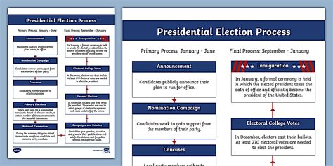 United States Presidential Election Process Flow Chart