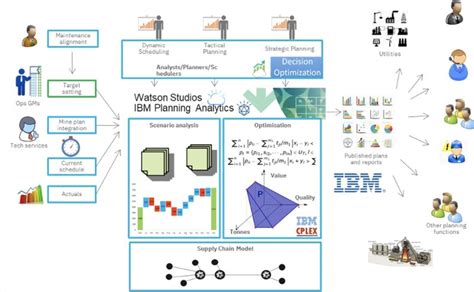 Nick Ponto On Linkedin Ibm Integratedoperations Ai Machinelearning Genai