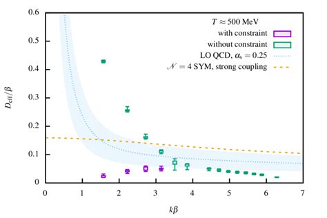 Estimate Of The Effective Diffusion Constant At T ≈ 500 Mev For A