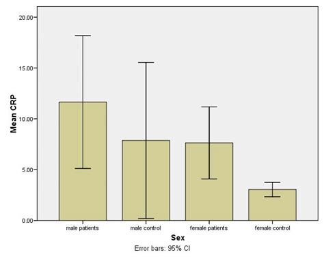 Mean Basal CRP Values For Both Patients And Control With Reference To Sex Download Scientific