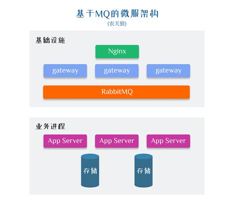 基于mq的微服务架构 农天狼的大巴