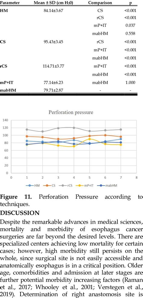 Comparison Of Different Incision Techniques Download Scientific Diagram