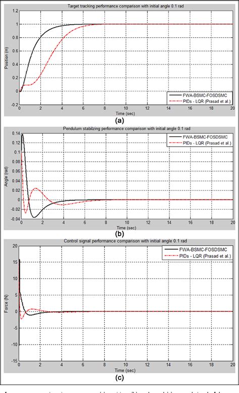 Figure 1 From Design Of Hybrid Sliding Mode Controller Based On