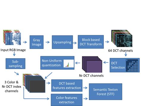 Pipeline Of The Proposed Approach For Further Details On The Semantic