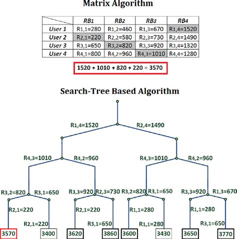 Rb Allocation Example With Matrix Algorithm And Search Tree Based