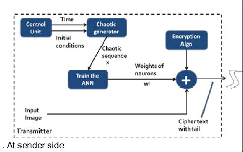 figure 1 from image encryption using chaotic based artificial neural network semantic scholar