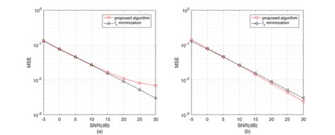 Mse Performance Of The Proposed Weighted L P Minimization And L 1 Download Scientific Diagram