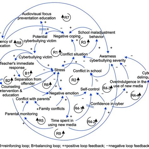 Causal Loop Diagram Of Cyberbullying Victims Download Scientific Diagram