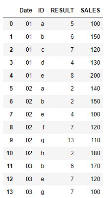 Python How To Groupby Only The Top N Rows Of Another Column By Group In Pandas Stack Overflow