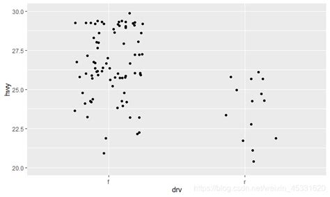 Ggplot2入门大全（从菜鸟到高手） Ggplot2绘图包需要一个特定版本的r语言来支持 Csdn博客