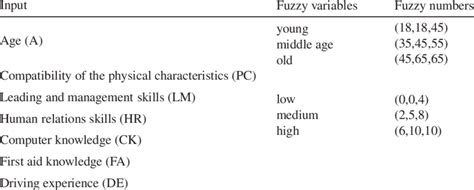 1 input variables of fis download table