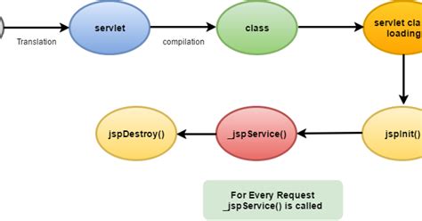 JSP Lifecycle