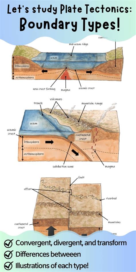 Plate Tectonics Convergent Divergent And Transform Boundaries Explained