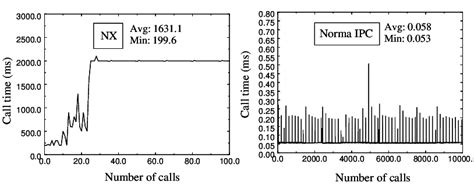 Performance Of Intra Process Intra Node Communications Using Nx And Download Scientific