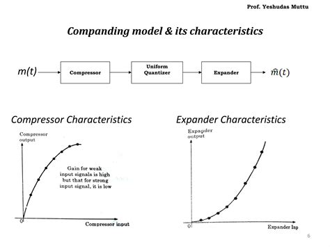 Companding And Pulse Code Modulation Pdf
