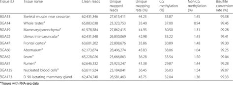 Sequencing And Mapping Summary Download Table