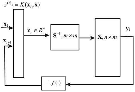Scheme Of The Kernel Autoassociative Memory Download Scientific Diagram