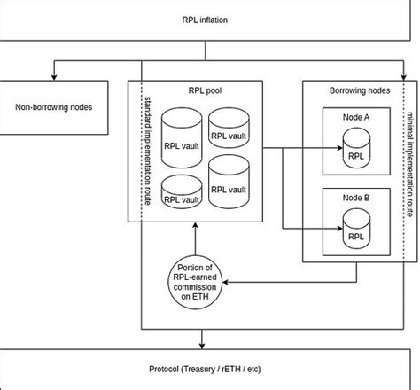 Built In RPL Pool Governance Rocket Pool Governance
