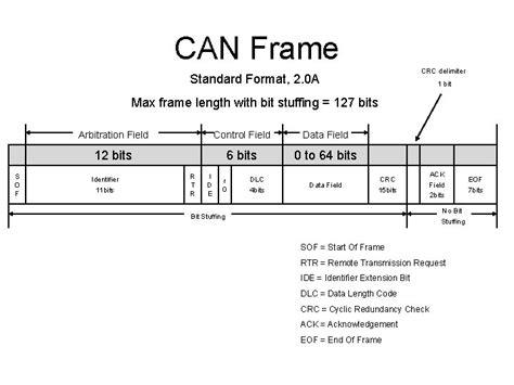 Can Controller Area Network 29 Bit Id Overview
