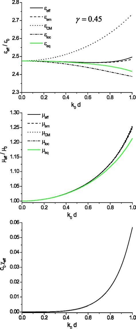 Figure 1 From First Principles Homogenization Theory For Periodic Metamaterials Semantic Scholar