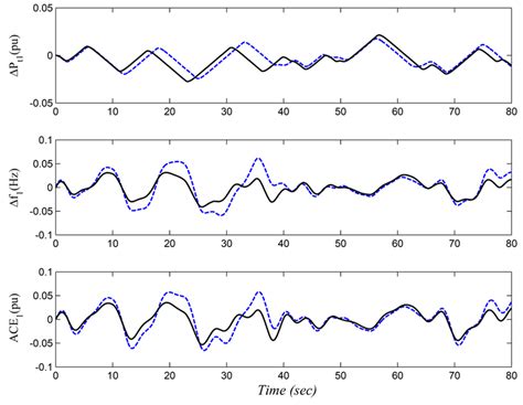 system response to random load variations for area 1 solid mpc