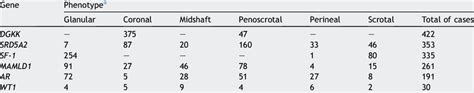 Cases Analyzed And Their Phenotypegenotype Correlation Download