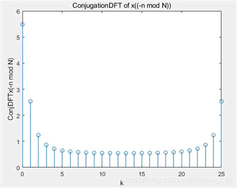 Matlab 】dft性质讨论（一）线性、循环反转、共轭与实序列的对称性的matlab实现 云社区 华为云