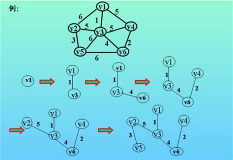 Prim Algorithm Minimum Spanning Tree