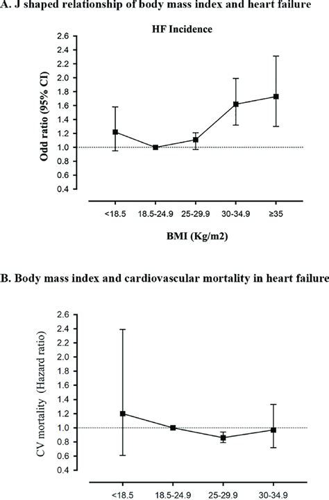 Panel A J Shaped Relationship Of Obesity And Hf Incidence Panel B U